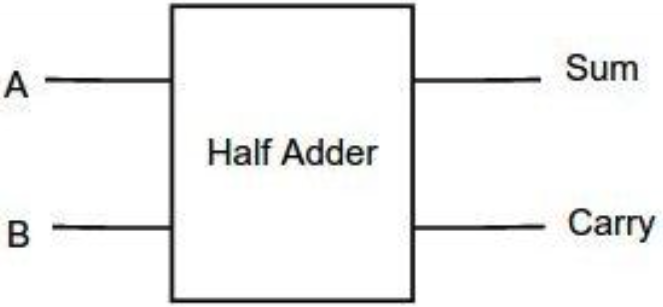 01. Realizing Half and Full Adders